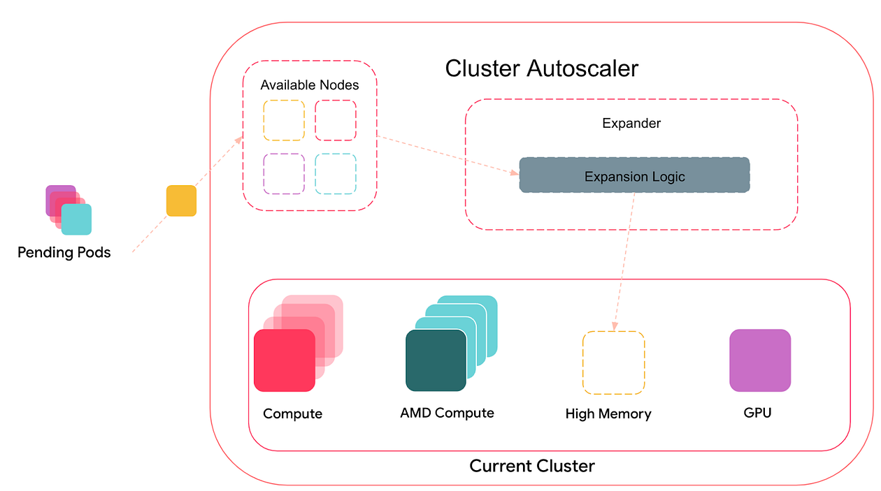 Dynamic Kubernetes Cluster Scaling at Airbnb | Airbnb Engineering ...