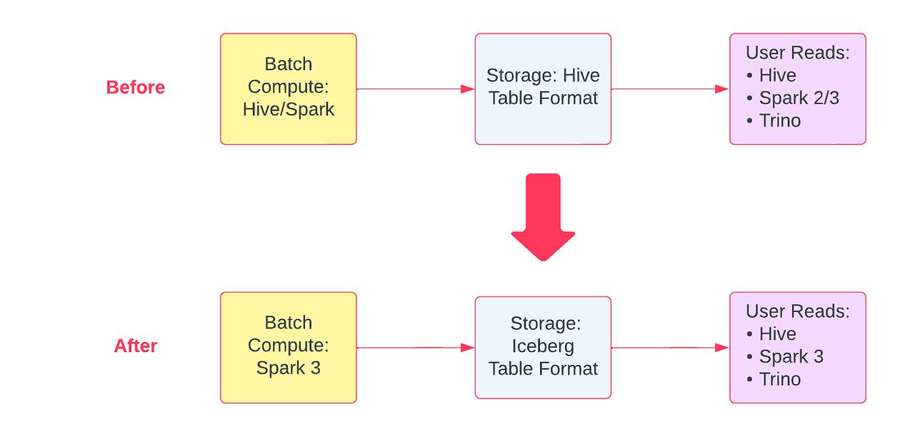 Upgrading Data Warehouse Infrastructure at Airbnb | Airbnb Engineering & Data Science