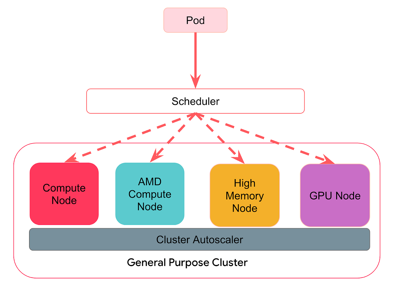 Dynamic Kubernetes Cluster Scaling at Airbnb | Airbnb Engineering ...