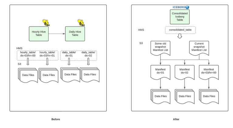 Upgrading Data Warehouse Infrastructure at Airbnb | Airbnb Engineering & Data Science