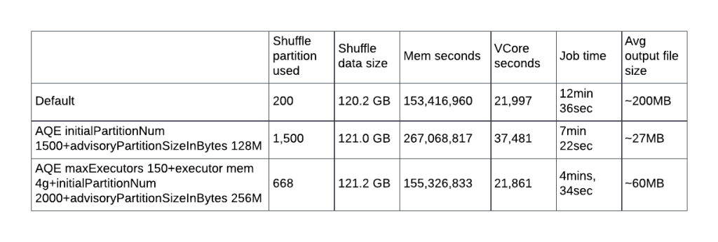 Upgrading Data Warehouse Infrastructure at Airbnb | Airbnb Engineering & Data Science