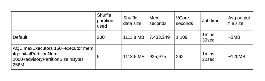Upgrading Data Warehouse Infrastructure at Airbnb | Airbnb Engineering & Data Science
