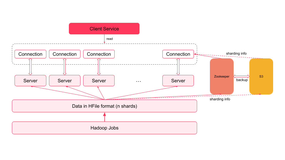 Mussel — Airbnb’s Key-Value Store for Derived Data | Airbnb Engineering & Data Science